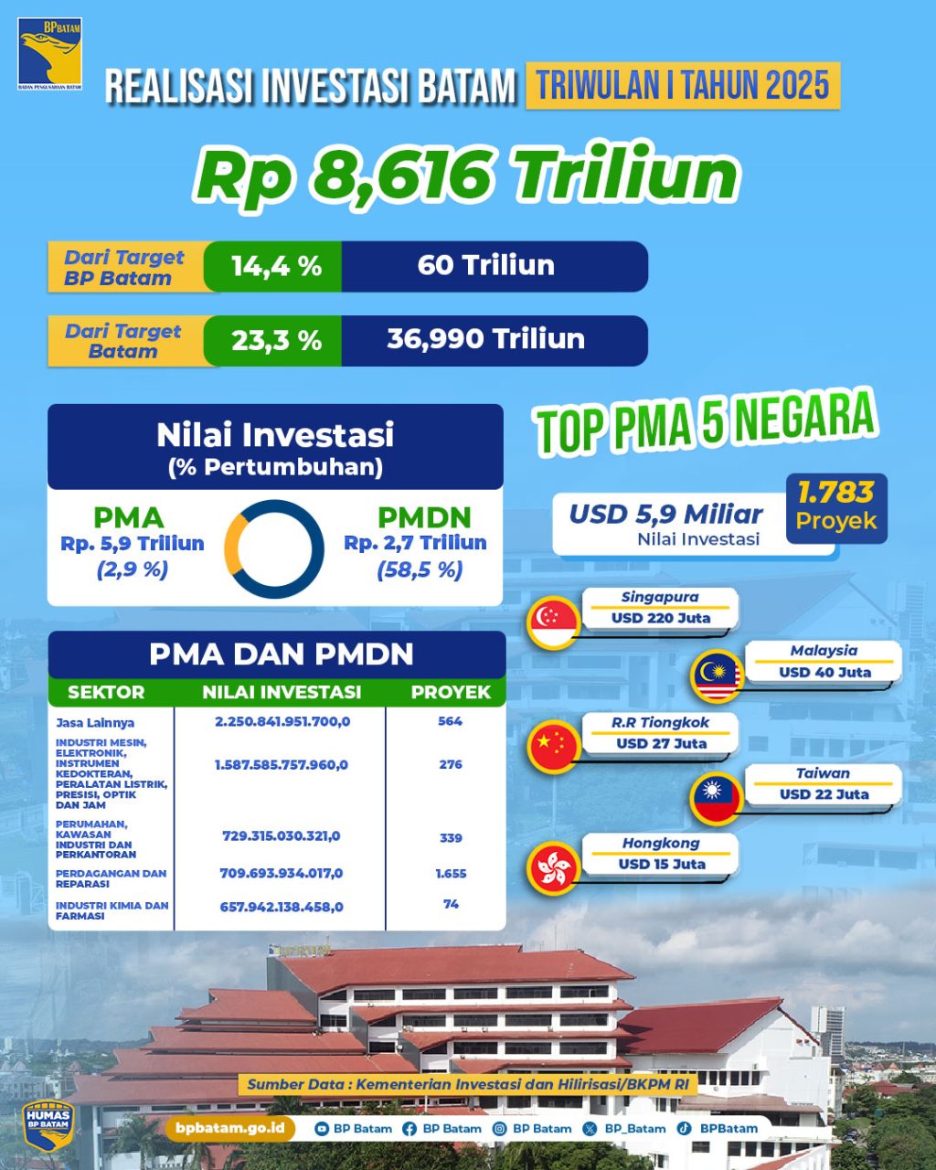 Kalapas Batam Hadiri Upacara Pembukaan TMMD ke-125 Tahun 2025 di Nongsa – Marwah Kepri